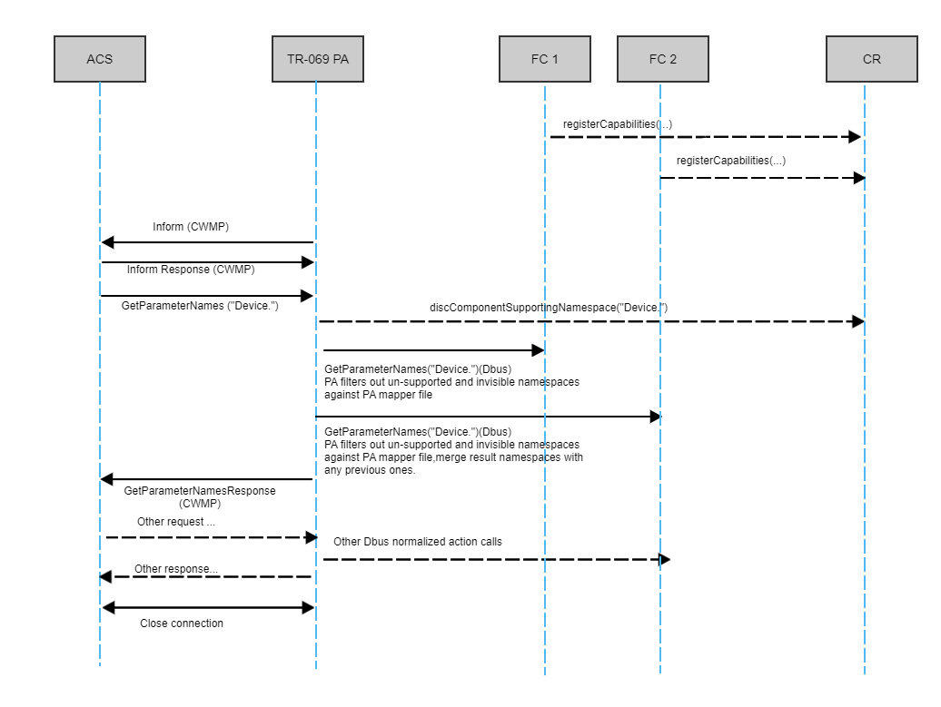 RDK Documentation Portal | Documentation | CcspTr069Pa - RDK Documentation Portal | Documentation